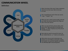Communication Wheel PowerPoint and Google Slides Template - PPT Slides