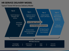 HR Service Delivery Model PowerPoint and Google Slides Template - PPT ...