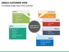Single Customer View PowerPoint Template | SketchBubble