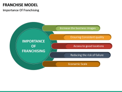 Franchise Model PowerPoint Template | SketchBubble