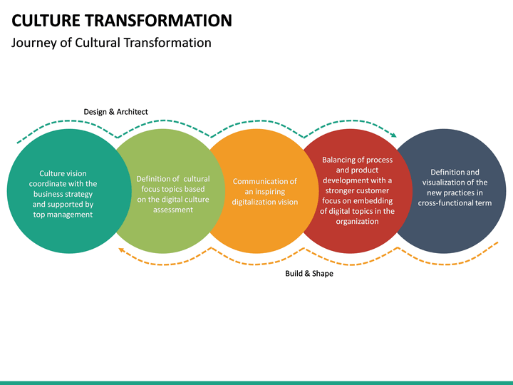 Culture Transformation PowerPoint Template | SketchBubble