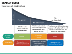 Bradley Curve PowerPoint Template | SketchBubble