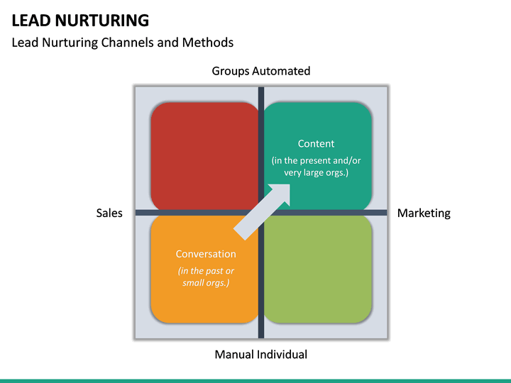 Lead Nurturing PowerPoint Template | SketchBubble