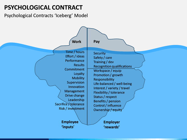 Psychological Contract PowerPoint and Google Slides Template - PPT Slides