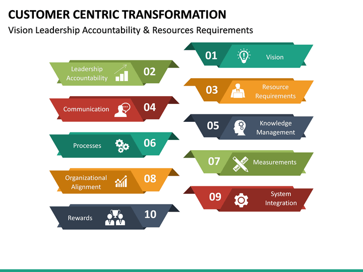 Customer Centric Transformation PowerPoint Template | SketchBubble
