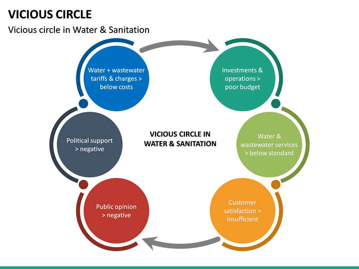 Vicious Circle PowerPoint Template | SketchBubble