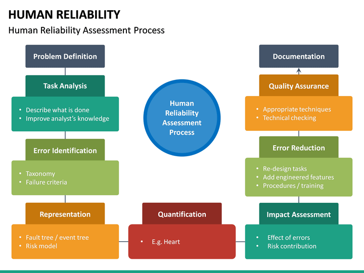 Human Reliability PowerPoint Template | SketchBubble