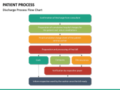 Patient Process PowerPoint Template | SketchBubble