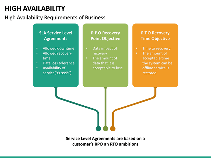 High Availability PowerPoint Template | SketchBubble