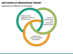 Diffusion of Innovation Theory PowerPoint Template | SketchBubble