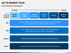 Go to Market Strategy/Plan PowerPoint Template | SketchBubble