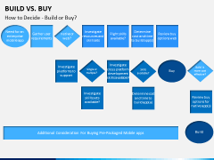 Build Vs Buy PowerPoint Template | SketchBubble