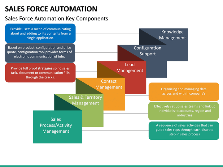 Sales Force Automation PowerPoint Template | SketchBubble