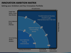 Innovation Ambition Matrix for PowerPoint and Google Slides - PPT Slides