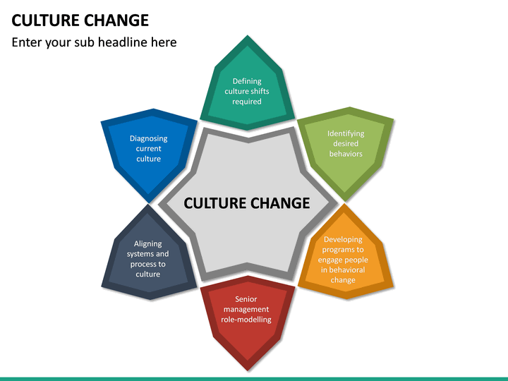 Culture Change PowerPoint Template | SketchBubble