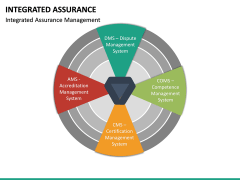 Integrated Assurance PowerPoint Template | SketchBubble