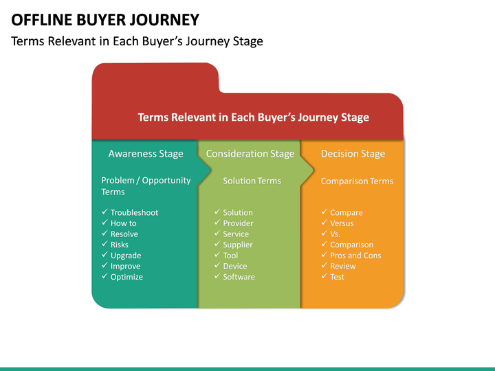 Offline Buyer Journey PowerPoint Template | SketchBubble