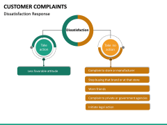 Customer Complaints PowerPoint Template | SketchBubble