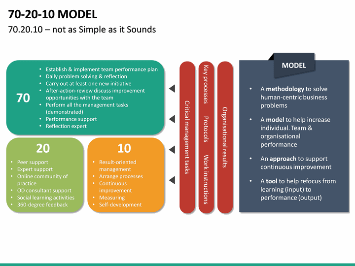 70 20 10 Model PowerPoint Template | SketchBubble