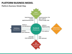 Platform Business Model PowerPoint Template | SketchBubble