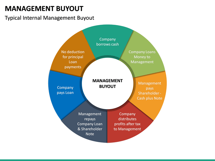 Management Buyout PowerPoint Template | SketchBubble