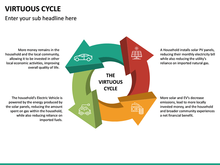 Virtuous Cycle PowerPoint Template | SketchBubble Virtuous Cycle PowerPoint Template | SketchBubble