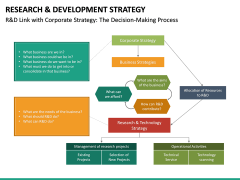 R&D (Research & Development) Strategy PowerPoint Template | SketchBubble