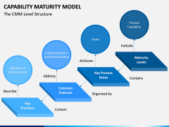 Capability Maturity Model (CMM) PowerPoint and Google Slides Template ...