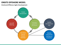 Onsite Offshore Model PowerPoint Template | SketchBubble