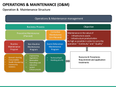 Operations and Maintenance PowerPoint Template | SketchBubble