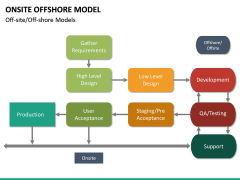 Onsite Offshore Model PowerPoint Template | SketchBubble