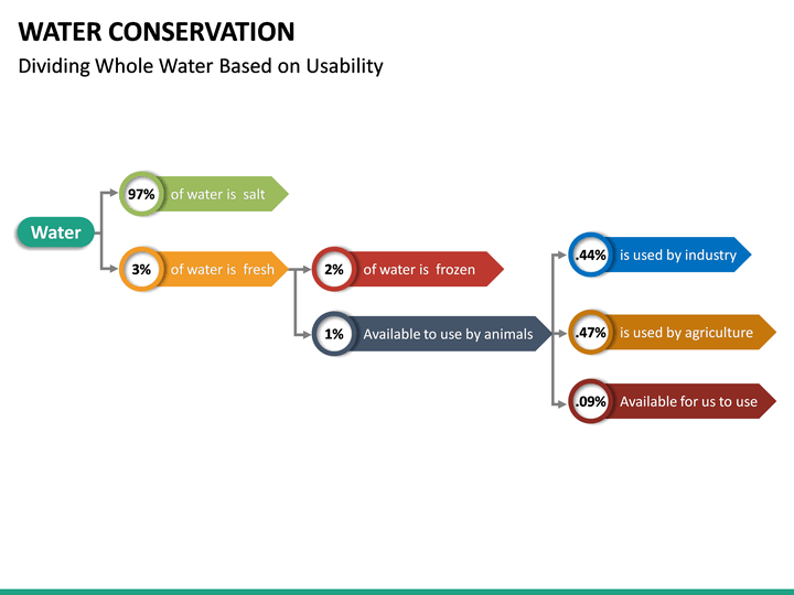 Water Conservation PowerPoint Template | SketchBubble