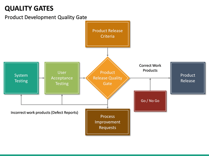Quality Gates PowerPoint Template | SketchBubble