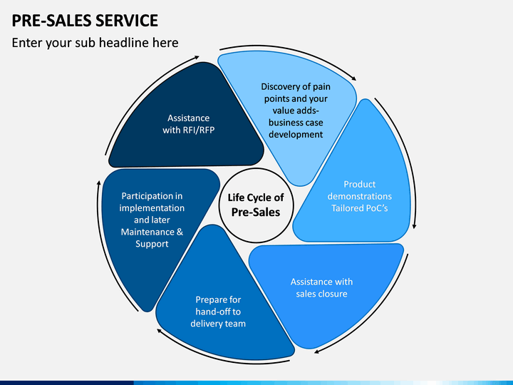 Pre Sales Service PowerPoint and Google Slides Template - PPT Slides