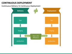Continuous Deployment PowerPoint Template | SketchBubble