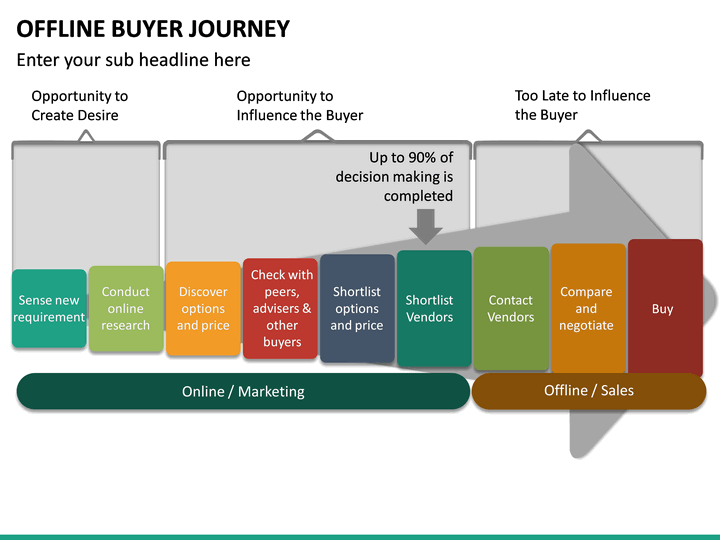 Offline Buyer Journey PowerPoint Template | SketchBubble