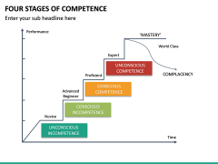 Four Stages of Competence PowerPoint Template | SketchBubble