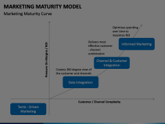 Marketing Maturity Model PowerPoint and Google Slides Template - PPT Slides
