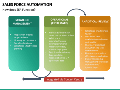 Sales Force Automation PowerPoint Template | SketchBubble