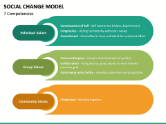 Social Change Model PowerPoint Template | SketchBubble