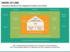 Model of Care PowerPoint Template | SketchBubble