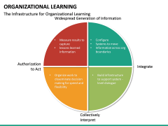 Organizational Learning PowerPoint Template | SketchBubble