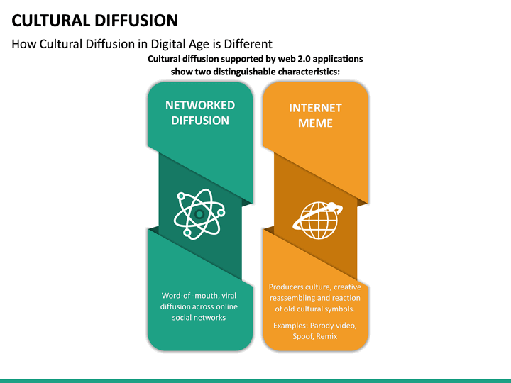 Cultural Diffusion PowerPoint Template | SketchBubble
