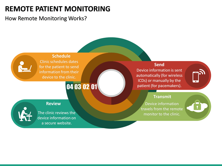 Remote Patient Monitoring PowerPoint Template | SketchBubble