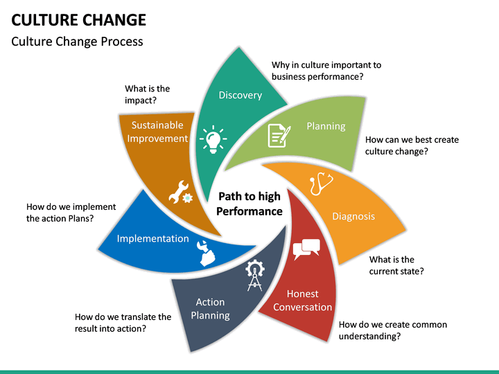 Culture Change PowerPoint Template | SketchBubble