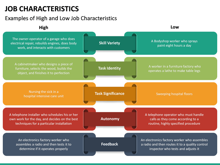 Job Characteristics PowerPoint Template | SketchBubble