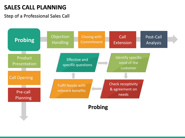 Sales Call Planning PowerPoint Template | SketchBubble