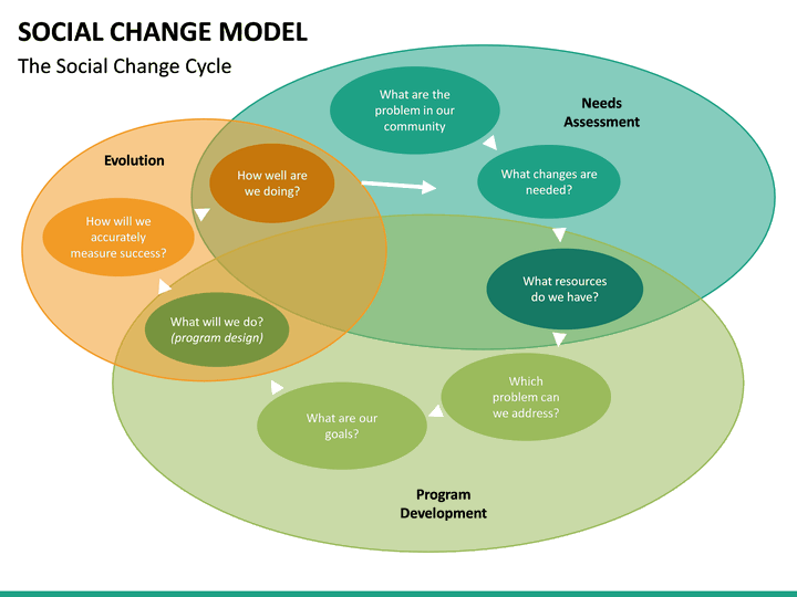 Social Change Model PowerPoint Template | SketchBubble