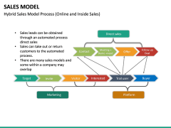 Sales Model PowerPoint Template | SketchBubble