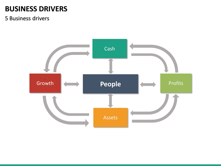 Business Drivers PowerPoint Template | SketchBubble